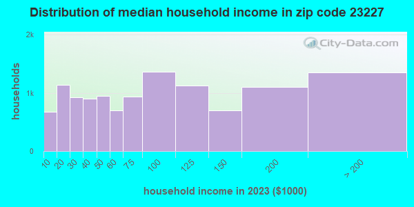 23227 Zip Code (Chamberlayne, Virginia) Profile - homes, apartments ...