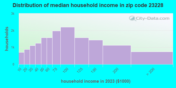 23228 Zip Code (Laurel, Virginia) Profile - homes, apartments, schools ...