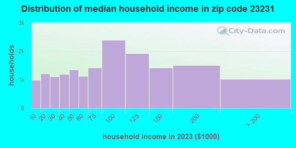 23231 Zip Code (Montrose, Virginia) Profile - homes, apartments ...