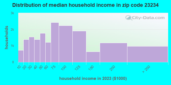 23234 Zip Code (Richmond, Virginia) Profile - homes, apartments ...