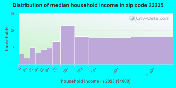 23235 Zip Code (Bon Air, Virginia) Profile - homes, apartments, schools ...