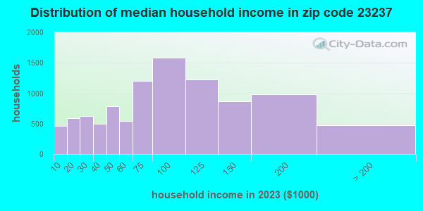 23237 Zip Code (Bellwood, Virginia) Profile - homes, apartments ...