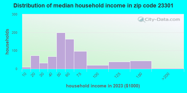 23301 Zip Code (Pastoria, Virginia) Profile - homes, apartments ...