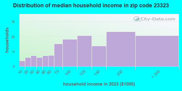 23323 Zip Code (Chesapeake, Virginia) Profile - homes, apartments ...