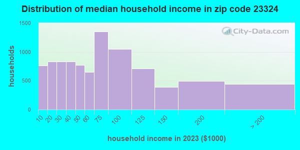 23324 Zip Code (Chesapeake, Virginia) Profile - homes, apartments ...