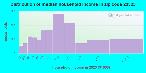 23325 Zip Code (Chesapeake, Virginia) Profile - homes, apartments ...