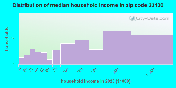 23430 Zip Code (Smithfield, Virginia) Profile - homes, apartments ...