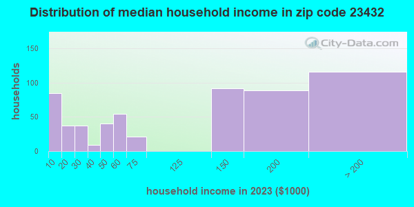 23432 Zip Code (Suffolk, Virginia) Profile - homes, apartments, schools ...