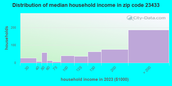 23433 Zip Code (Suffolk, Virginia) Profile - homes, apartments, schools ...