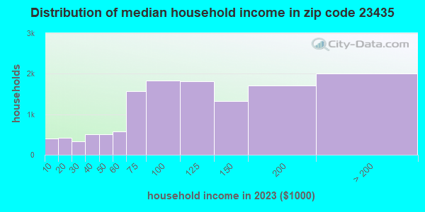 23435 Zip Code (Suffolk, Virginia) Profile - homes, apartments, schools ...