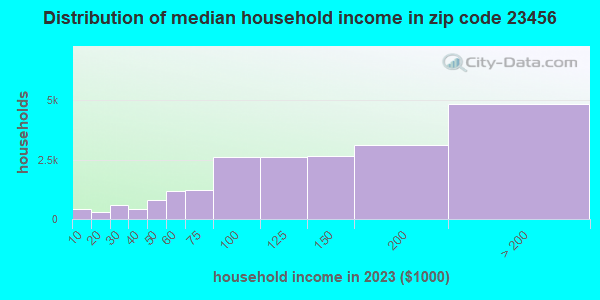 23456 Zip Code (Virginia Beach, Virginia) Profile - homes, apartments ...