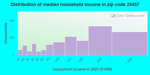 23457 Zip Code (Virginia Beach, Virginia) Profile - homes, apartments ...