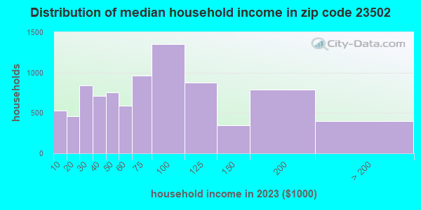23502 Zip Code (Norfolk, Virginia) Profile - homes, apartments, schools ...