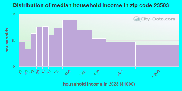 23503 Zip Code (Norfolk, Virginia) Profile - homes, apartments, schools ...