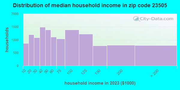 23505 Zip Code (Norfolk, Virginia) Profile - homes, apartments, schools ...