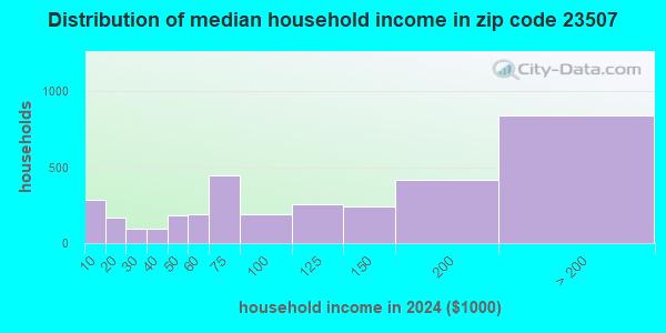 23507 Zip Code (Norfolk, Virginia) Profile - homes, apartments, schools ...