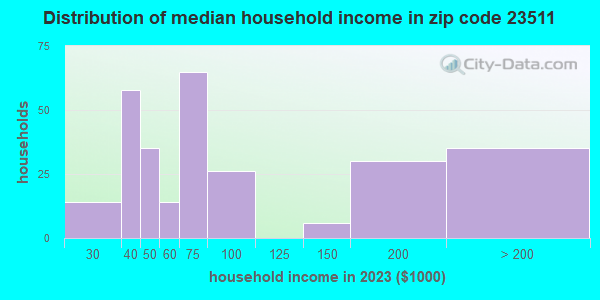 23511 Zip Code (Norfolk, Virginia) Profile - homes, apartments, schools ...