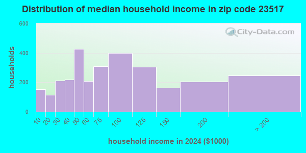 23517 Zip Code (Norfolk, Virginia) Profile - homes, apartments, schools ...