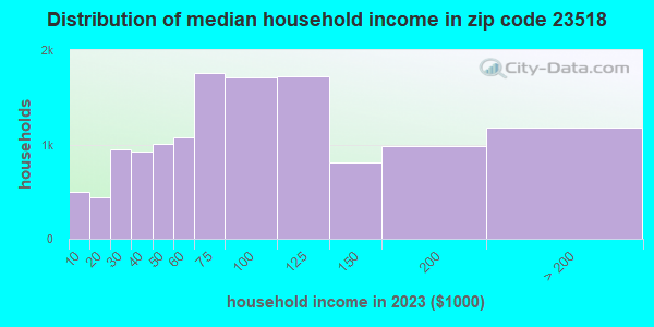 23518 Zip Code (Norfolk, Virginia) Profile - homes, apartments, schools ...