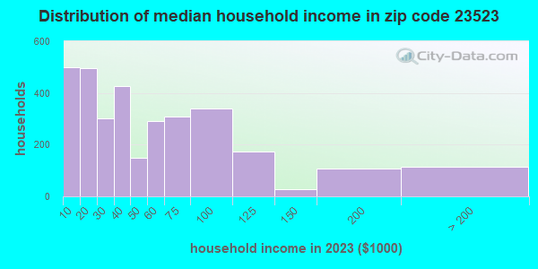 23523 Zip Code (Norfolk, Virginia) Profile - homes, apartments, schools ...
