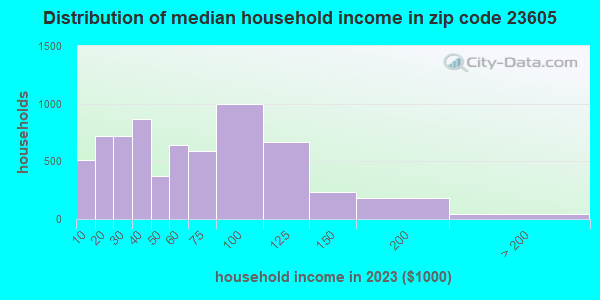 23605 Zip Code (Newport News, Virginia) Profile - homes, apartments, schools, population, income ...