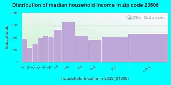 23606 Zip Code (Newport News, Virginia) Profile - homes, apartments ...