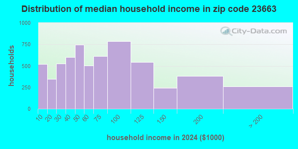 23663 Zip Code (Hampton, Virginia) Profile - homes, apartments, schools ...