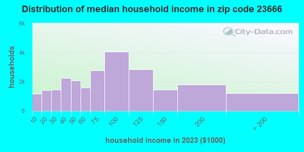 23666 Zip Code (Hampton, Virginia) Profile - homes, apartments, schools ...