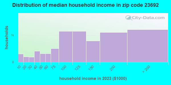 23692 Zip Code (Virginia) Profile - homes, apartments, schools ...