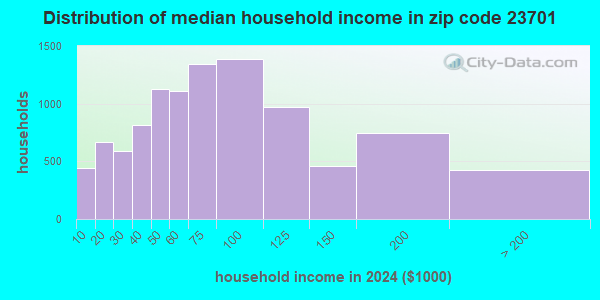 23701 Zip Code (Portsmouth, Virginia) Profile - homes, apartments ...