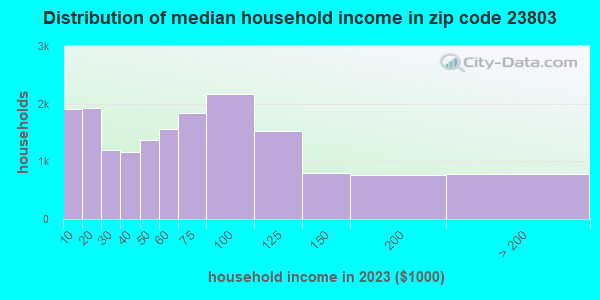 23803 Zip Code (Petersburg, Virginia) Profile - homes, apartments ...
