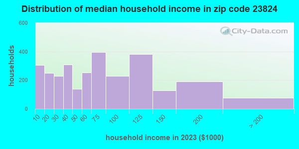 23824 Zip Code (Blackstone, Virginia) Profile - homes, apartments ...