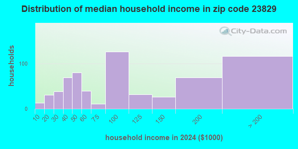 23829 Zip Code (Capron, Virginia) Profile - homes, apartments, schools ...