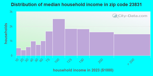 23831 Zip Code (Chester, Virginia) Profile - homes, apartments, schools ...