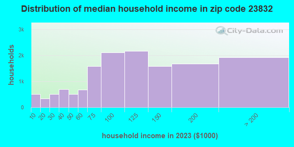 23832 Zip Code (Virginia) Profile - homes, apartments, schools ...