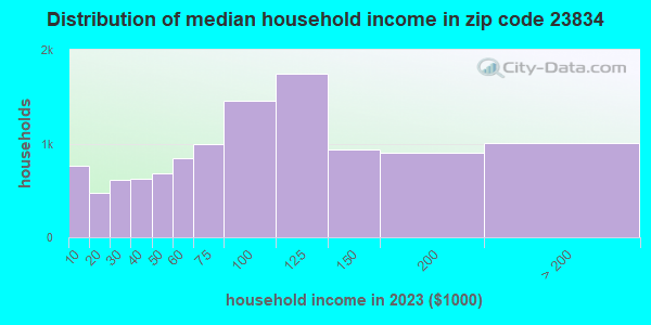23834 Zip Code (Colonial Heights, Virginia) Profile - homes, apartments ...