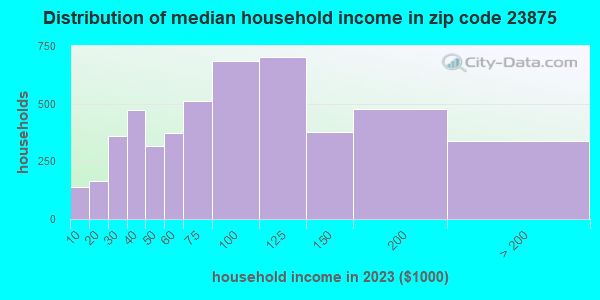 23875 Zip Code (Prince George, Virginia) Profile - homes, apartments ...