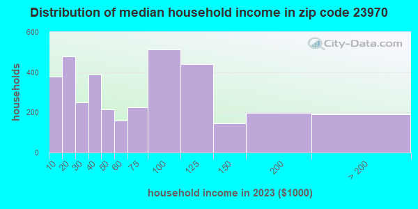23970 Zip Code (South Hill, Virginia) Profile - homes, apartments ...