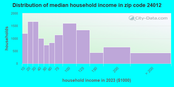 24012 Zip Code (Roanoke, Virginia) Profile - homes, apartments, schools, population, income ...