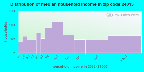 24015 Zip Code (Roanoke, Virginia) Profile - homes, apartments, schools ...