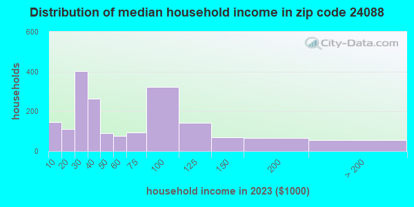24088 Zip Code (Ferrum, Virginia) Profile - homes, apartments, schools ...