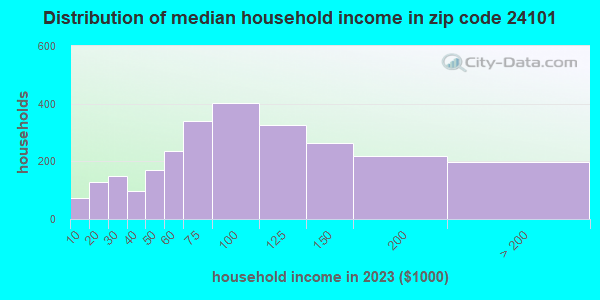 24101 Zip Code (Westlake Corner, Virginia) Profile - homes, apartments ...