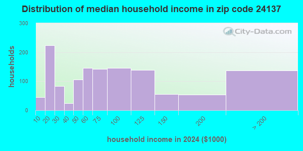24137 Zip Code (Penhook, Virginia) Profile - homes, apartments, schools ...
