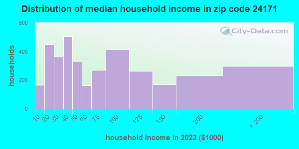 24171 Zip Code (Patrick Springs, Virginia) Profile - homes, apartments ...
