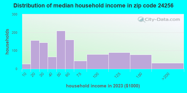 24256 Zip Code (Haysi, Virginia) Profile - homes, apartments, schools ...