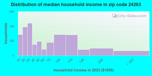 24263 Zip Code (Jonesville, Virginia) Profile - homes, apartments ...