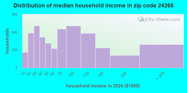 24266 Zip Code (Lebanon, Virginia) Profile - homes, apartments, schools ...