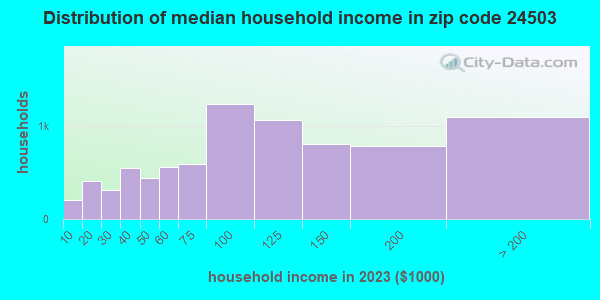 24503 Zip Code (Lynchburg, Virginia) Profile - homes, apartments ...