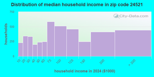 24521 Zip Code (Amherst, Virginia) Profile - homes, apartments, schools ...