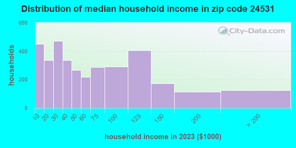 24531 Zip Code (Chatham, Virginia) Profile - homes, apartments, schools ...